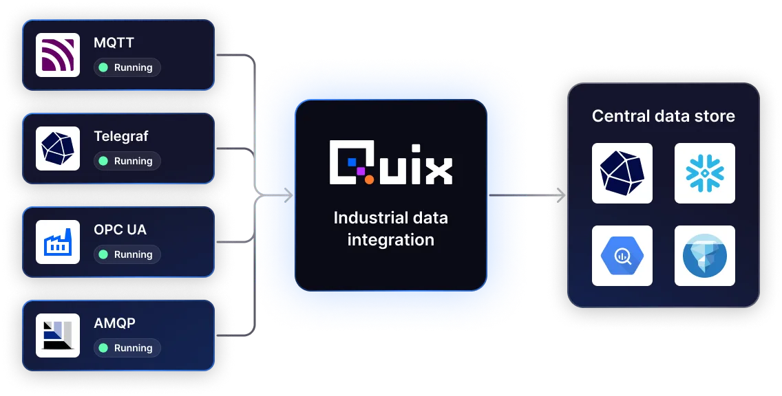 Quix | Consolidate high frequency sensor data in the cloud
